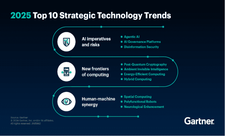 10 Technology Trends That Will Define 2025 According to Gartner ...